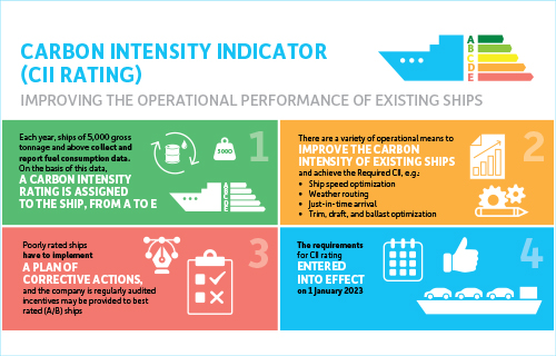 EEXI et CII : intensité carbone des navires et système de notation