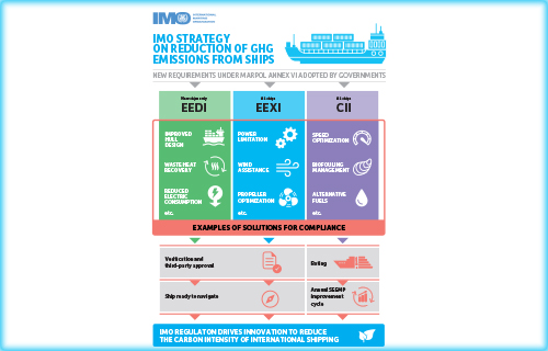 EEXI y CII: Medidas de intensidad de carbono de los buques y el sistema ...