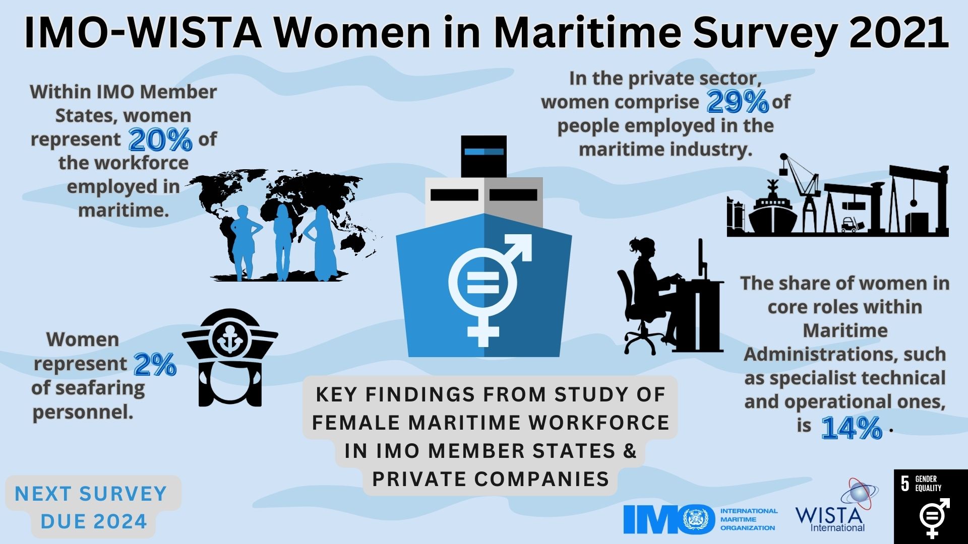 IMO-WISTA Women in Maritime Survey 2021