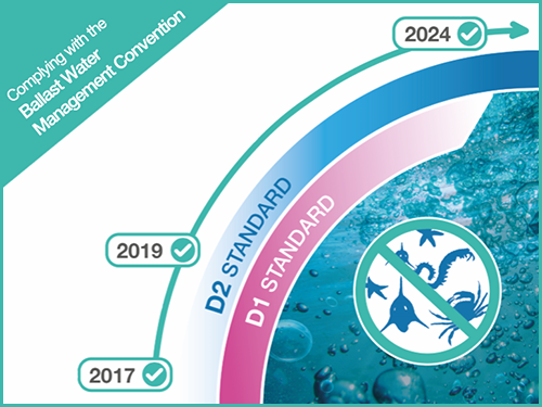 Las enmiendas del Convenio BWM entran en vigor